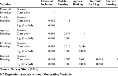 Pearsons Correlation Analysis Download Scientific Diagram