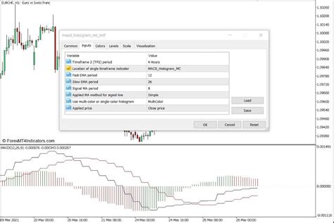 Macd Histogram Multi Timeframe Multi Color Indicator For Mt5