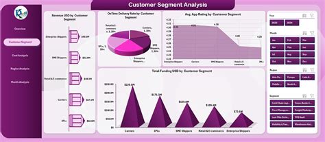 Logistics Tech Startups Dashboard In Excel Pk An Excel Expert