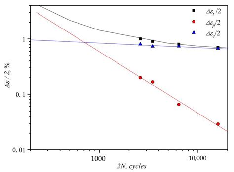 Crystals Free Full Text Low Cycle Fatigue Behavior Of Tc21 Titanium Alloy With Bi Lamellar