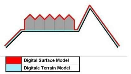 Conceptual Display Of DTM DSM Download Scientific Diagram