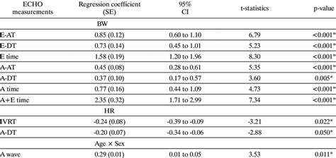 Results Of Univariate Glm Analysis Download Scientific Diagram