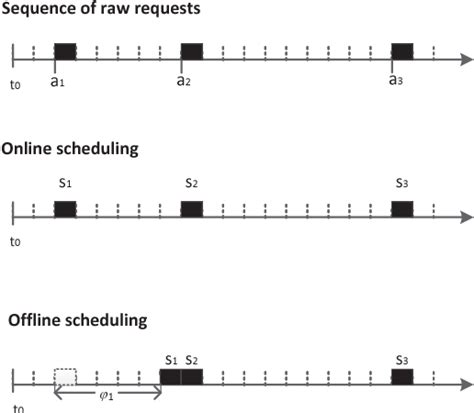Figure 1 From Energy Efficient Transmission Scheduling In Mobile Phones Using Machine Learning