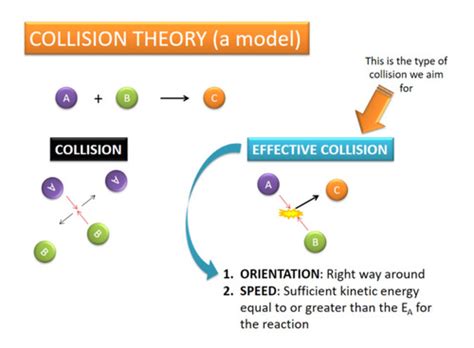 Rate Of Reaction Flashcards Quizlet