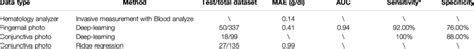 Performance Comparison For Different Methods Of Hemoglobin Prediction