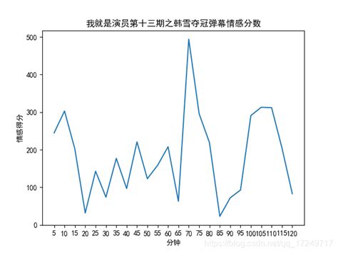 Matplotlib画图mplrcparams Fontsans Serif Simhei 指定默认字体 Csdn博客