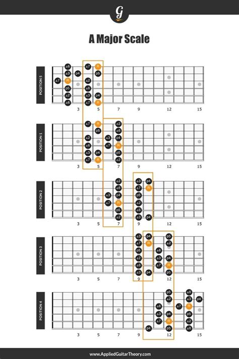 A Major Scale Positions A Major Scale On Guitar E Major Scale On