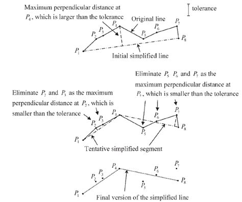 the douglas peucker simplification algorithm in overall download