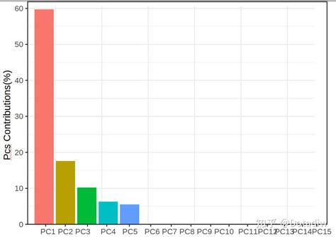 使用prcomp函数进行简单的 Pca 分析 知乎