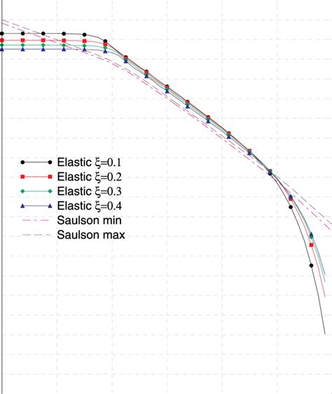 The Ratio Between The Newtonian Noise Spectral Amplitude S 12 Hh And