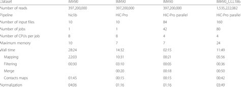 hic pro performance and comparison with hiclib download table