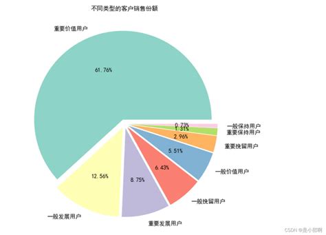【rfm模型】用python实现客户价值分析命中某个策略的客户占比python Csdn博客