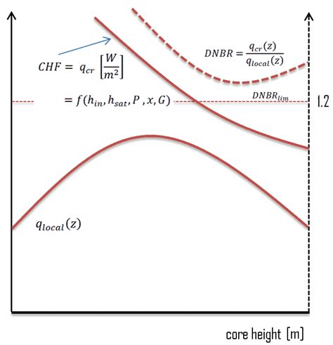 What Is Dnb Departure From Nucleate Boiling Definition