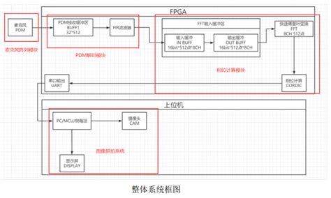 精选：基于 Fpga 和麦克风阵列的高速高精度声源定位系统设计 腾讯云开发者社区 腾讯云