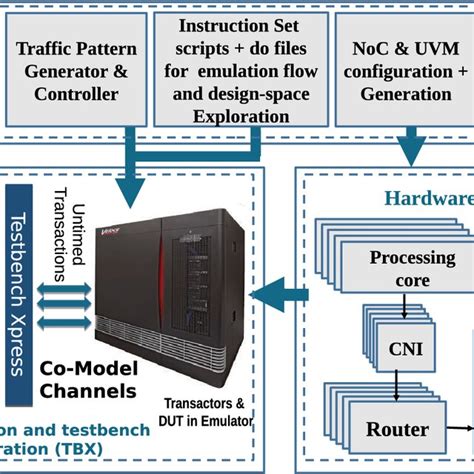 proposed hardware emulation framework download scientific diagram