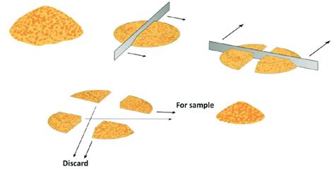 The Coning And Quartering Method Alakangas 2015 Download Scientific Diagram