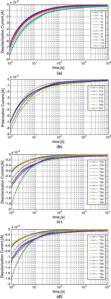 Depolarization Current Measurement Result For All Oil Samples From Download Scientific Diagram