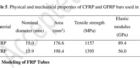 Linear Elastic Behavior Of A Cfrp Bars B Gfrp Bars Download Scientific Diagram