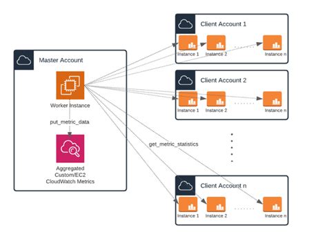 Aws Cloudwatch Aggregate View Of Multi Account Cloudwatch Metrics Aws Yarn