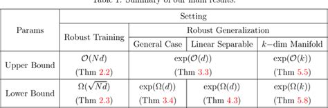 Why Robust Generalization In Deep Learning Is Difficult Perspective Of