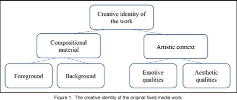Figure 1 From An Artistic Framework For Adapting Existing Works Of Electronic Music To Live