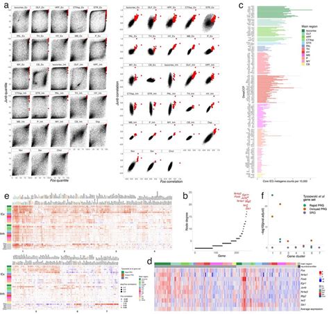 extended analyses related to activity related genes a comparison of download scientific