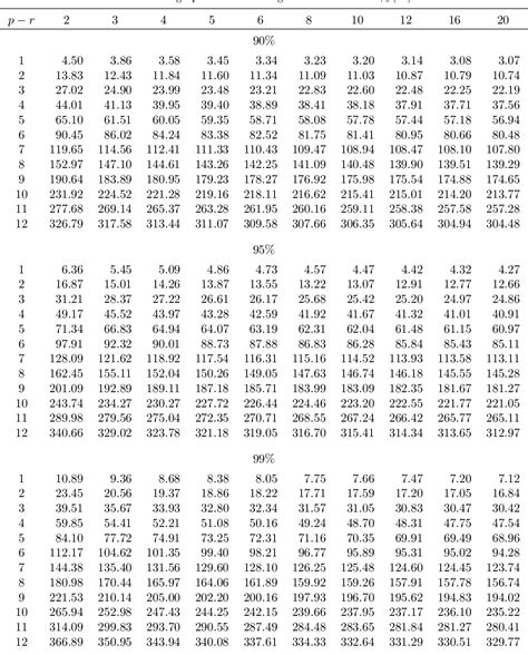 Table 1 From A Jackknife Correction To A Test For Cointegration Rank Semantic Scholar