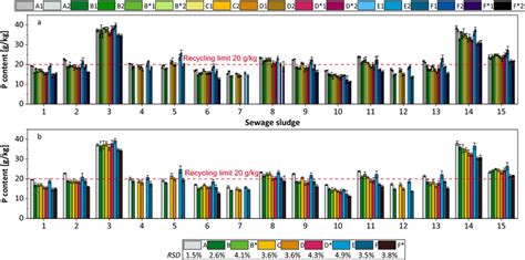 Phosphorus Contents In 15 Sewage Sludges A By Method Combinations B