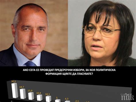 ГОРЕЩО В ПИК Национално проучване на Център за анализи и маркетинг При избори днес ГЕРБ мачка