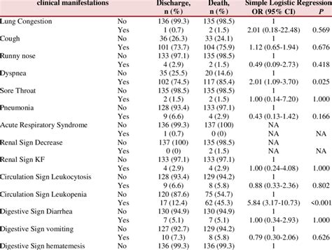Simple Logistic Regression Analysis For Relationship Between Clinical Download Scientific