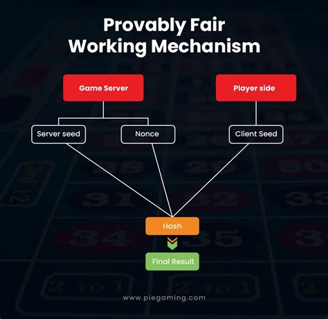 understanding provably fair in igaming explained