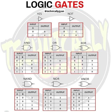 Understanding Basic Gates In Computer Systems