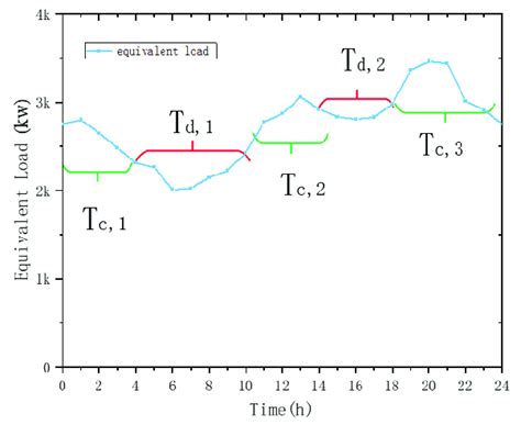 The Strategy Of Charging And Discharging Download Scientific Diagram