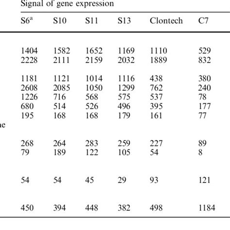 Result Of Microarray Analysis Download Table