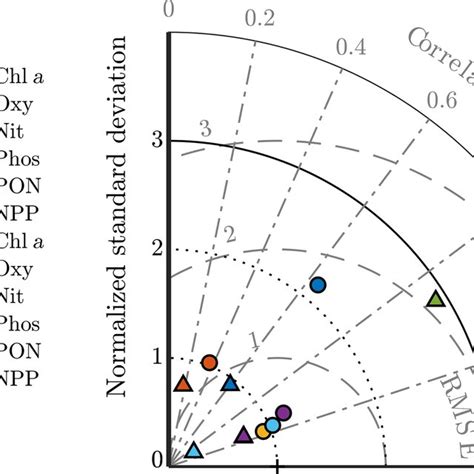 Taylor Diagram Showing The Normalized Standard Deviation Correlation Download Scientific