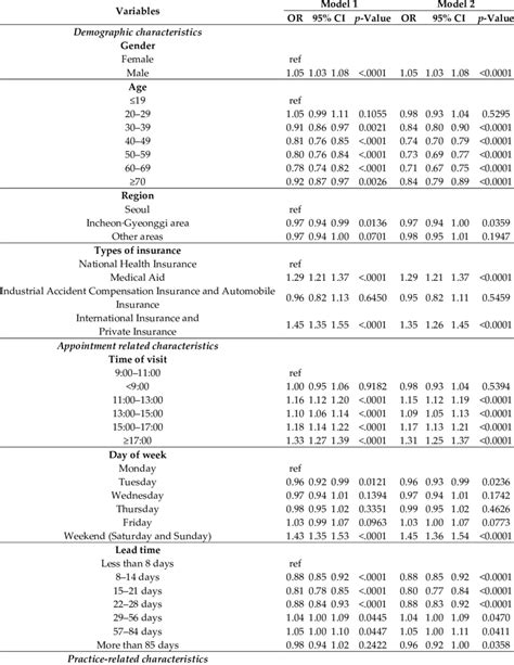 Multivariate Logistic Regression Identifying The Factors Associated