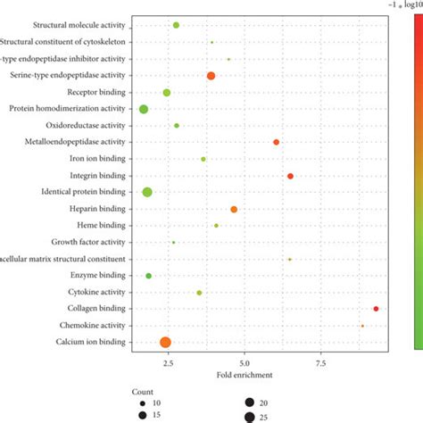 The Correlation Between Hub Genes And Infiltration Of Immune Cells Download Scientific Diagram