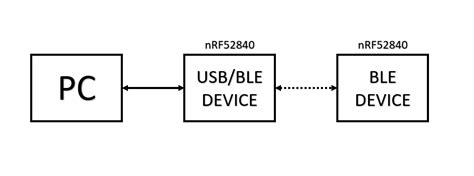 Upgrade Firmware Via Ble Between Two Ble Devices Nrf Socs Nordic Qanda Nordic Devzone