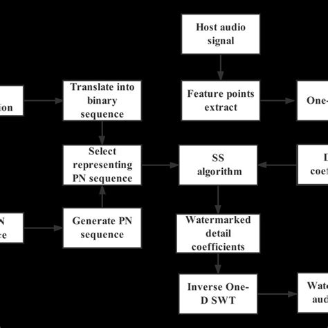 Proposed Classification For Reversible Watermarking Schemes Download
