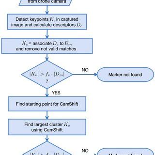 The Flow Chart Of Marker Detection Algorithm Steps Download Scientific Diagram