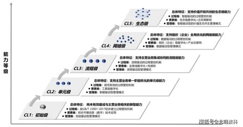 数字化转型评估方法参考（14个经典模型） 数据 企业 管理