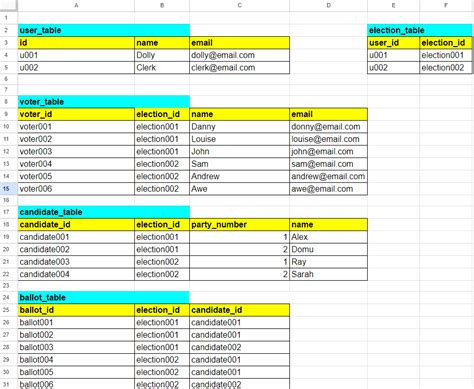 Schema How Should I Design My Databas For Online Voting Web App