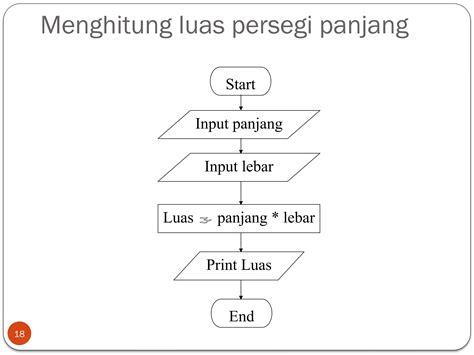 Materi Algoritma Flowchart Diagram Alur Ppt