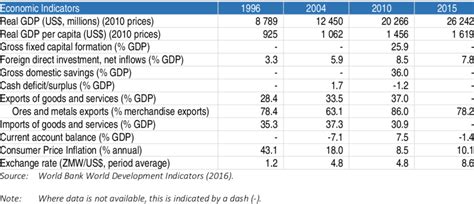 Key Macroeconomic Indicators 1996 2015 Download Scientific Diagram