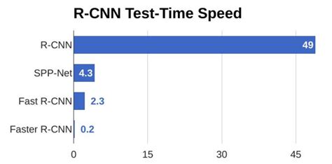 R CNN Fast R CNN Faster R CNN YOLO Object Detection Algorithms Towards Data Science
