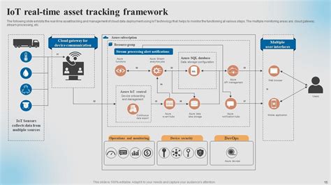 Iot Asset Tracking Powerpoint Ppt Template Bundles PPT Template