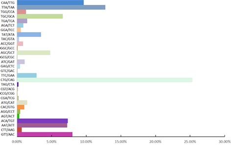 Percentage Of Different Motifs In Trinucleotide Repeats In Pardosa