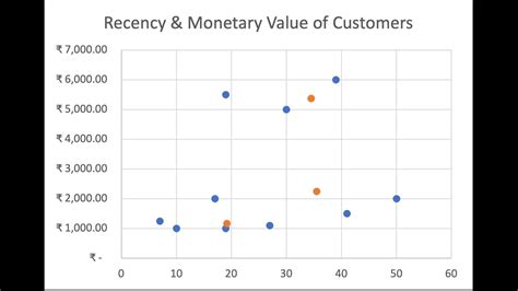 clustering how machine learns youtube