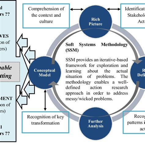 Holistic Sustainability Decision Making Support Framework For Building