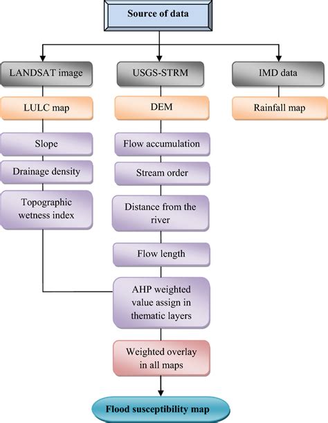 Flow Chart Of Flood Susceptibility Map By Gis Method Download